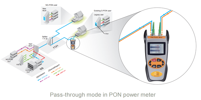 10/XG PON Power Meter 1270/1310/1490/1550/1577/1610nm Simultaneously Display (1610nm for RFoG ...