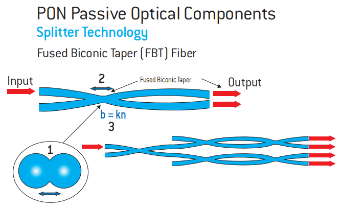 1x2 or 2x2 Fused Biconical Taper (FBT) Single-mode Standard Optical ...